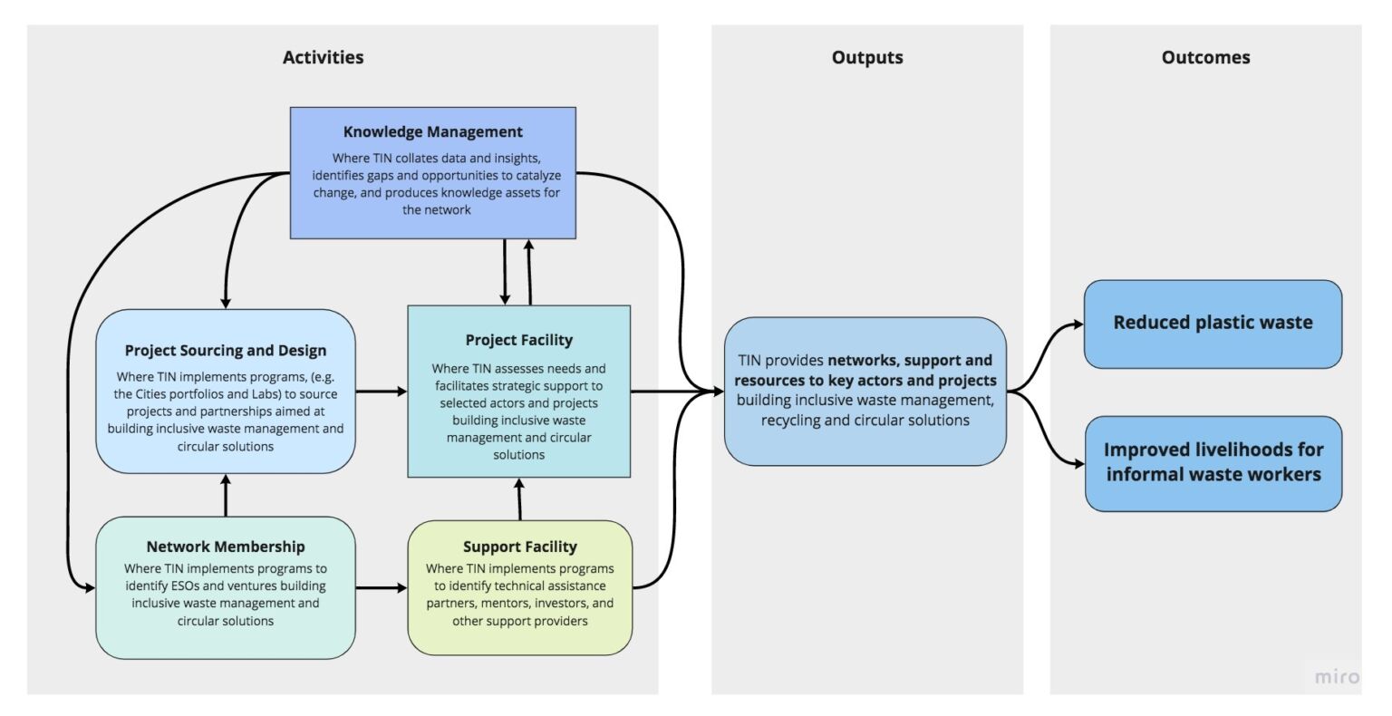 From Theory of Change to Systems Change: Insights with our Partners